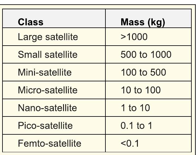 General classification of femto/pico/nano/micro/mini/