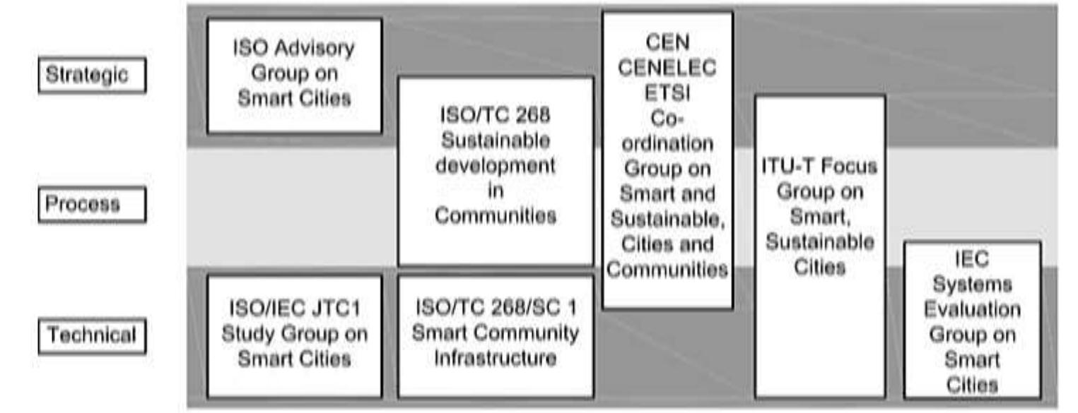 The bsi framework for smart city standards activities ource: