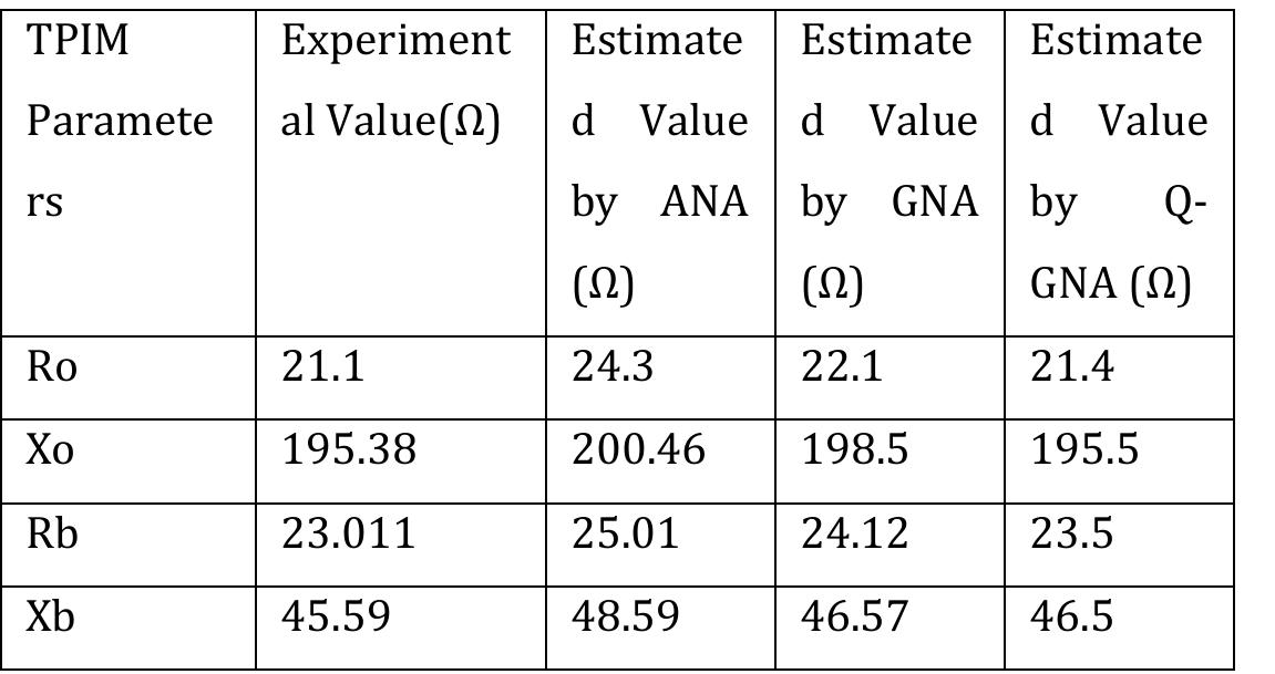 B. parameter estimation using bp-gna table-2: comparison of