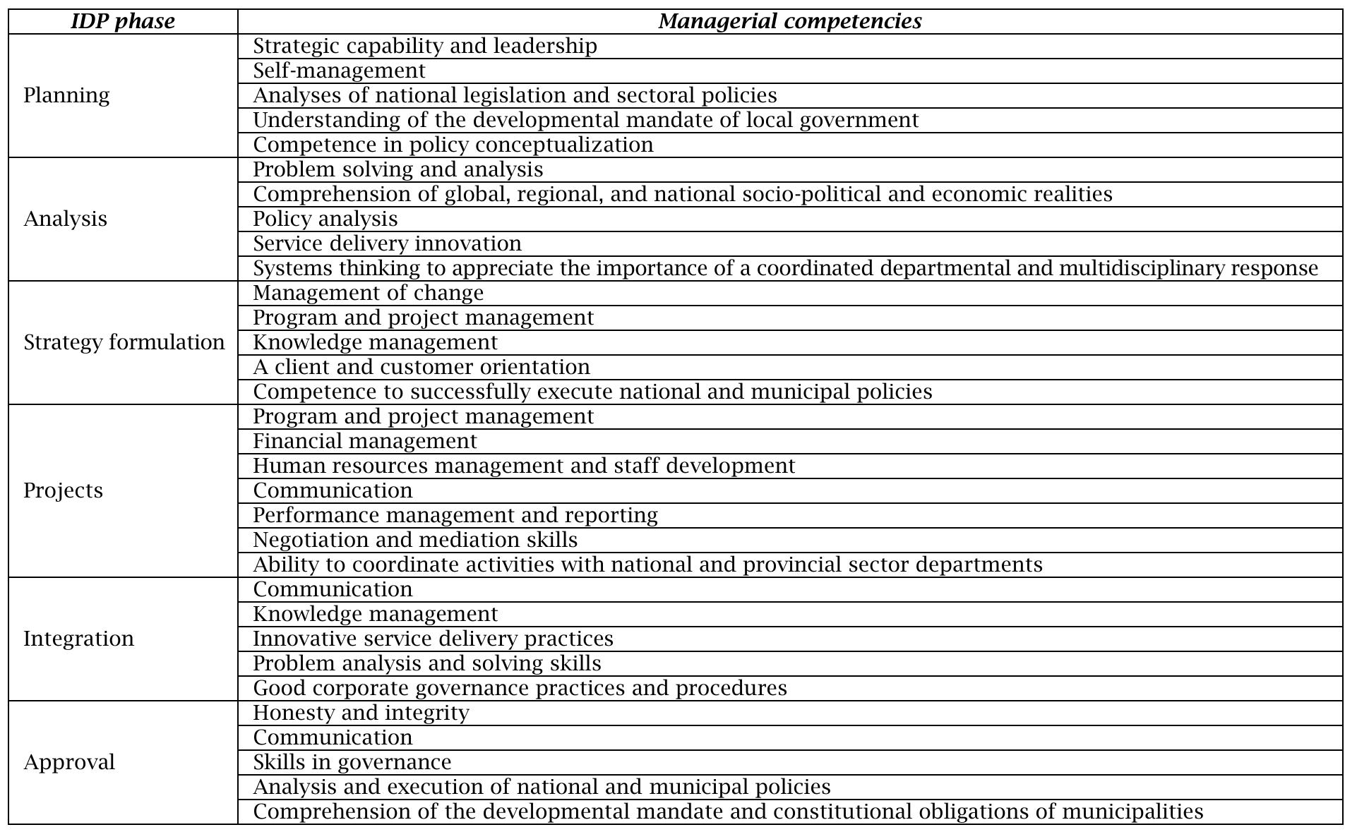 Managerial competencies per idp phase