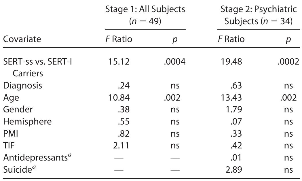 Pmi, postmortem interval; sert, serotonin transporter gene