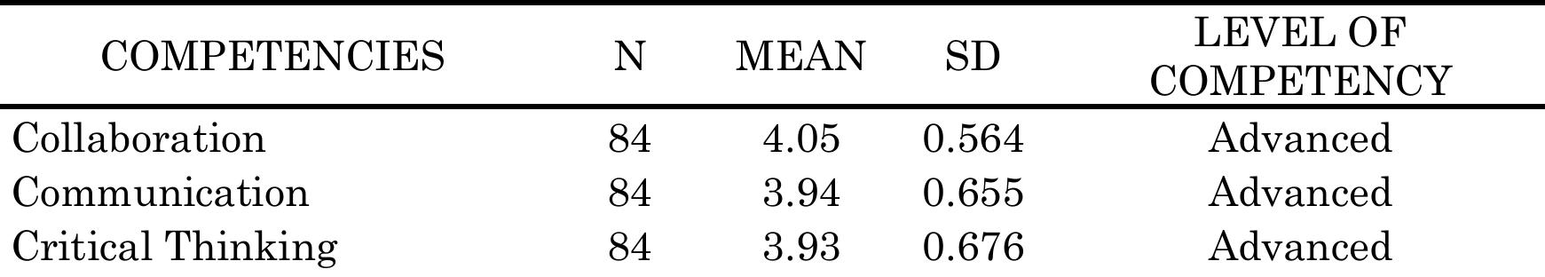 Competency level of shs tvl students