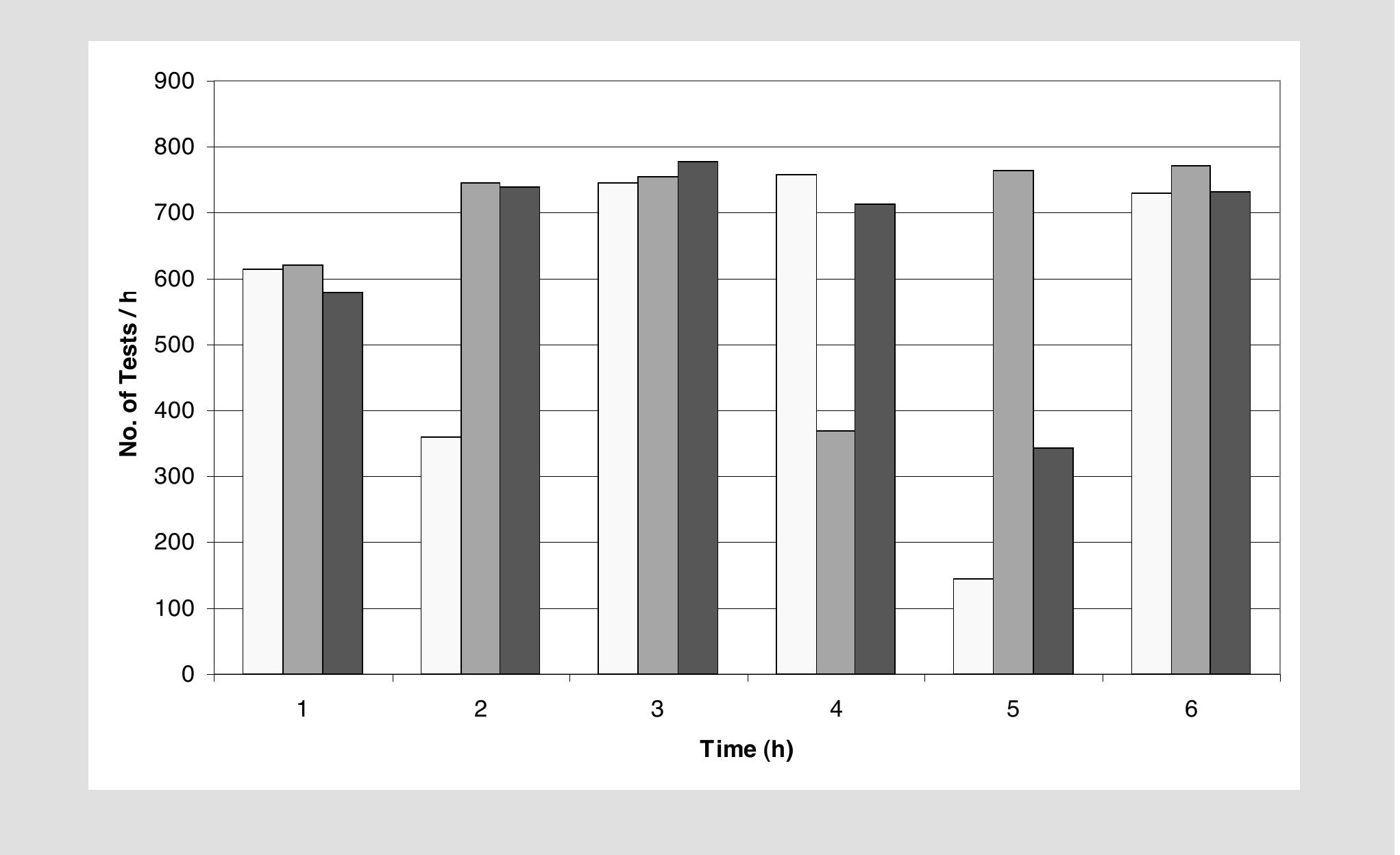Initial and steady-state throughput numbers (tests completed