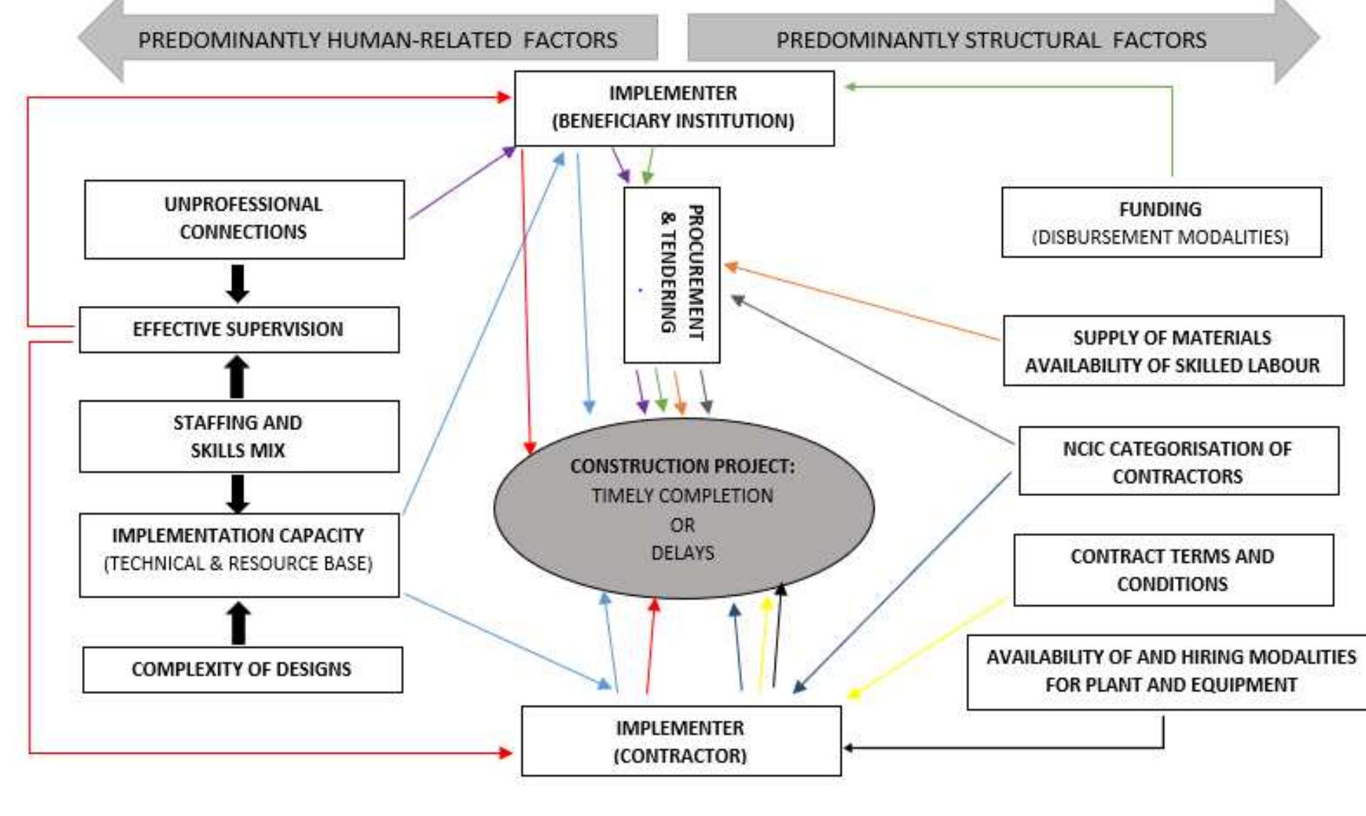 As shown in the diagram, colored arrows represent influences