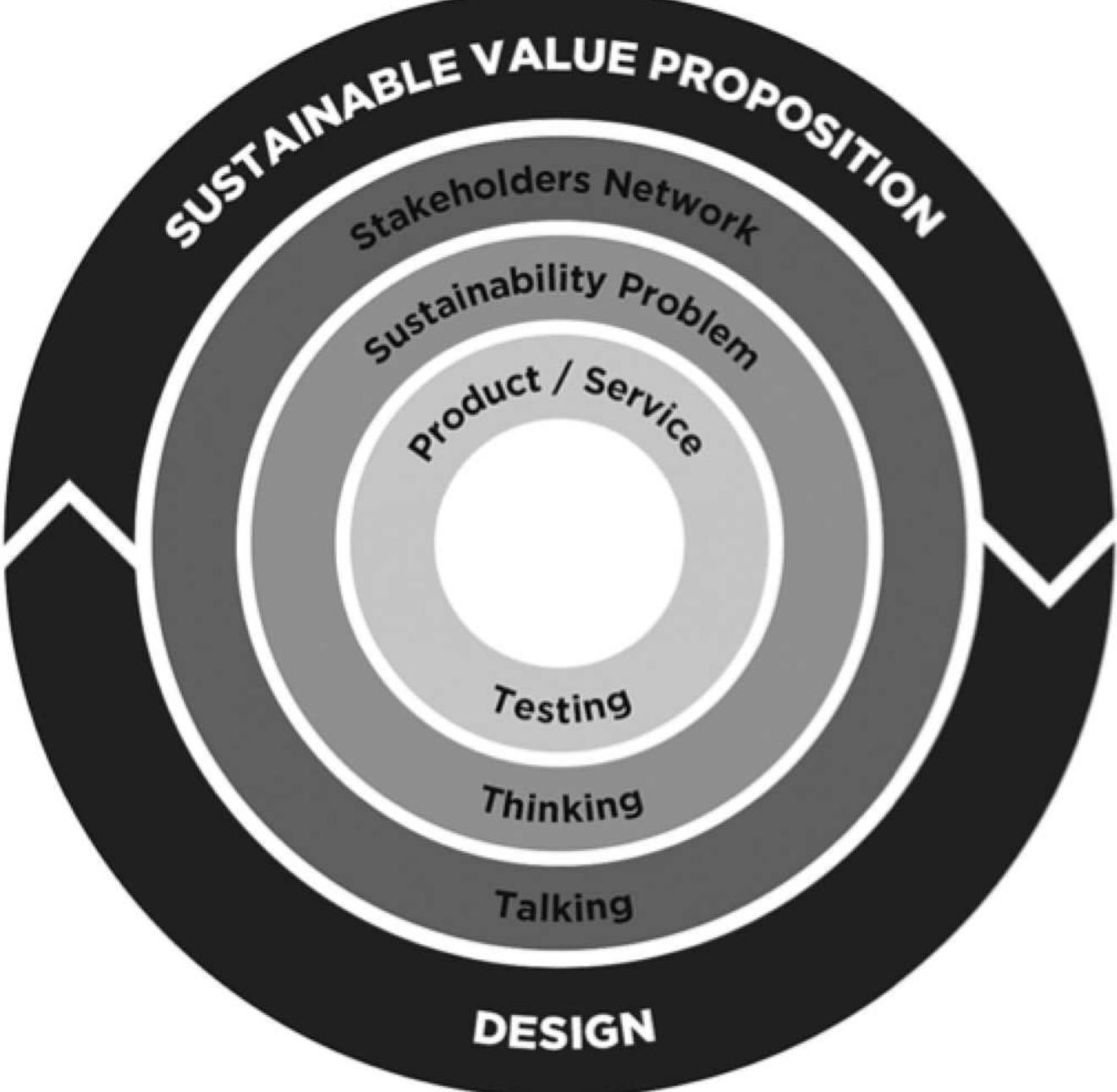 Sustainable value proposition design process. the