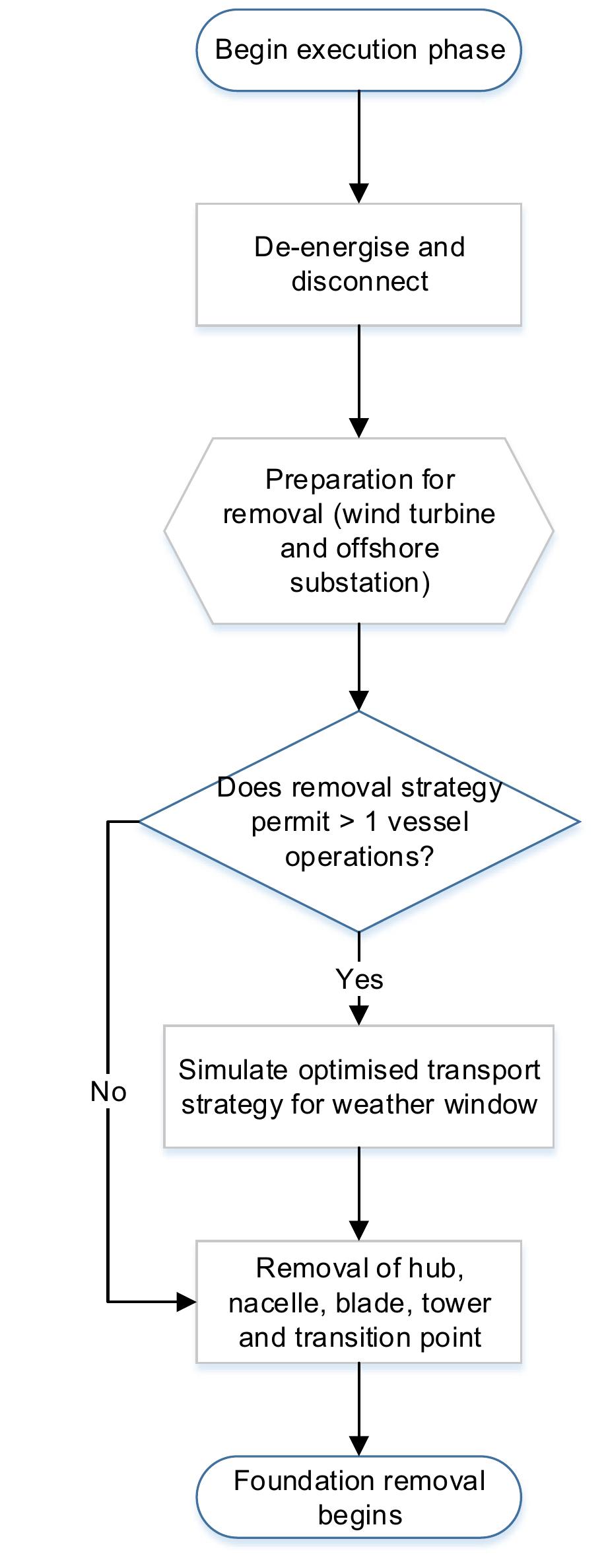 A flowchart for the execution phase of offshore wind farm