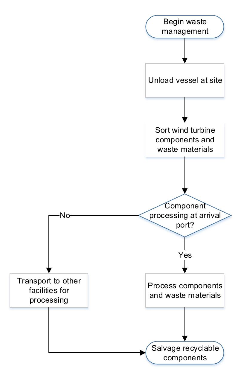 A flowchart for waste management in offshore wind farm