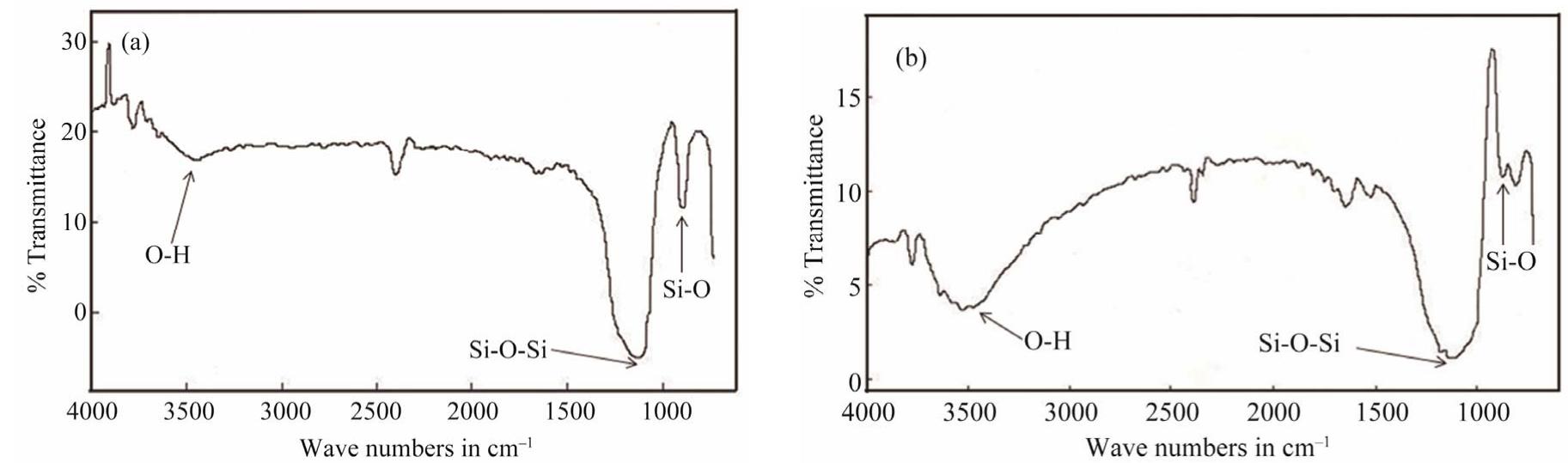 (a) ftir spectrum of ss-based silica; (b) ftir spectrum of