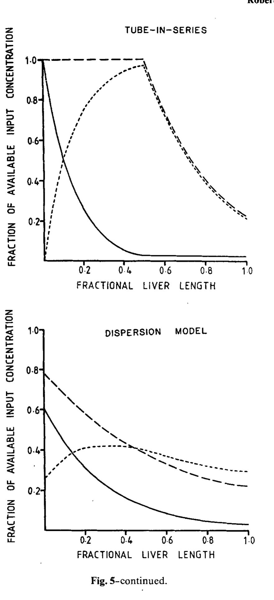 Figure 8 - A dispersion model of hepatic elimination: 3.