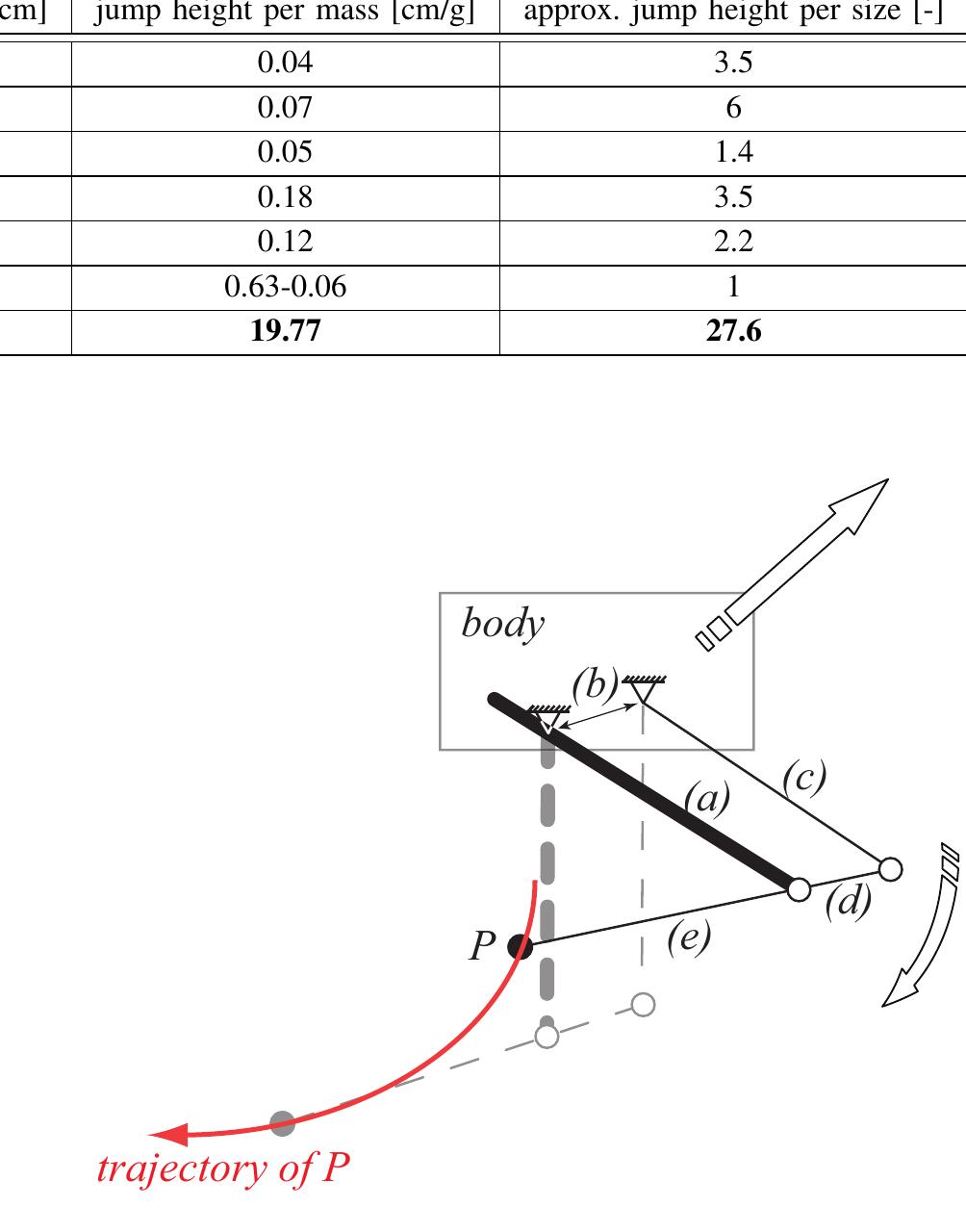 Sketch of the four bar linkage jumping design and the foot
