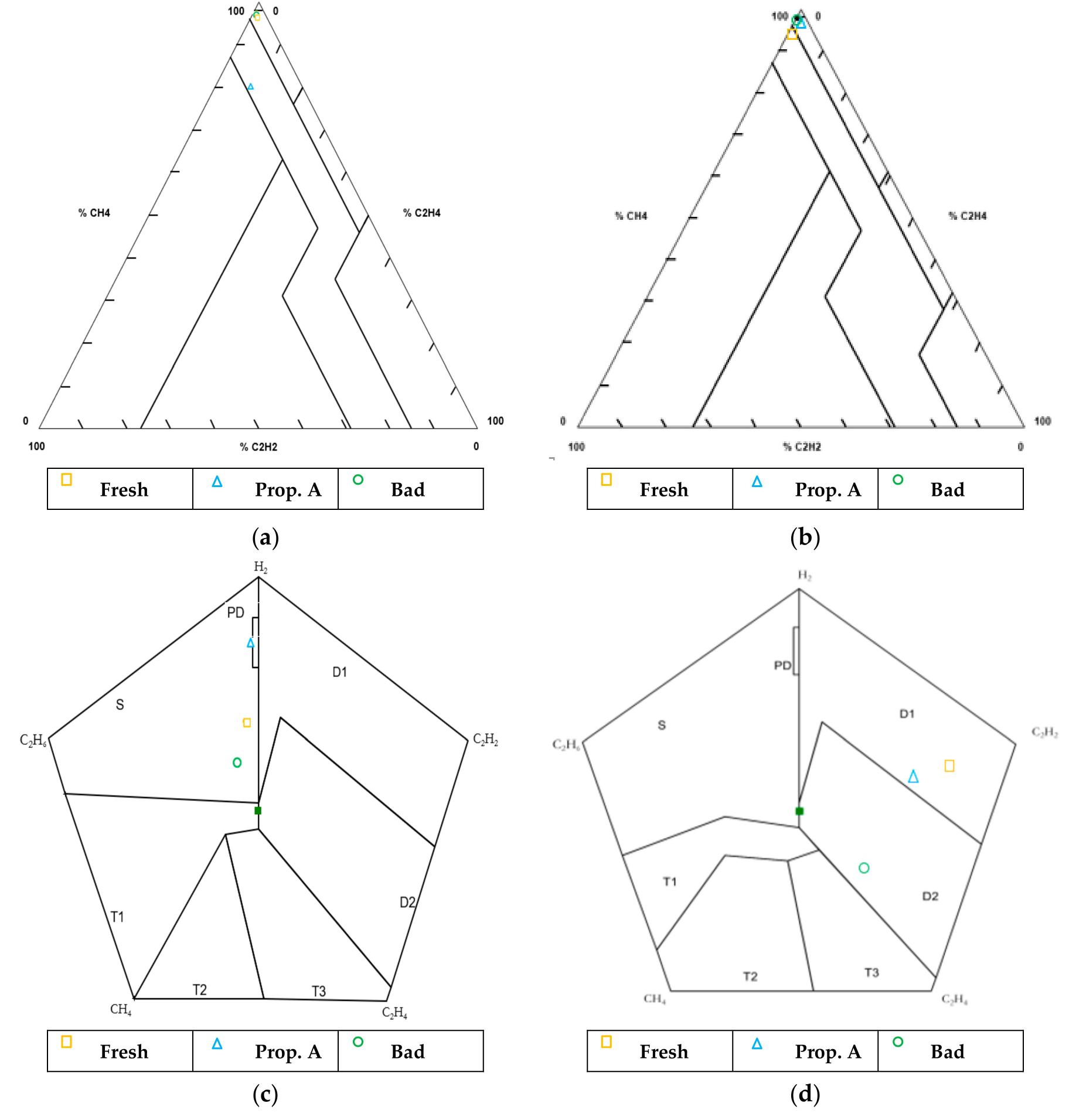 Representation of fault gasses in duval’s triangle and