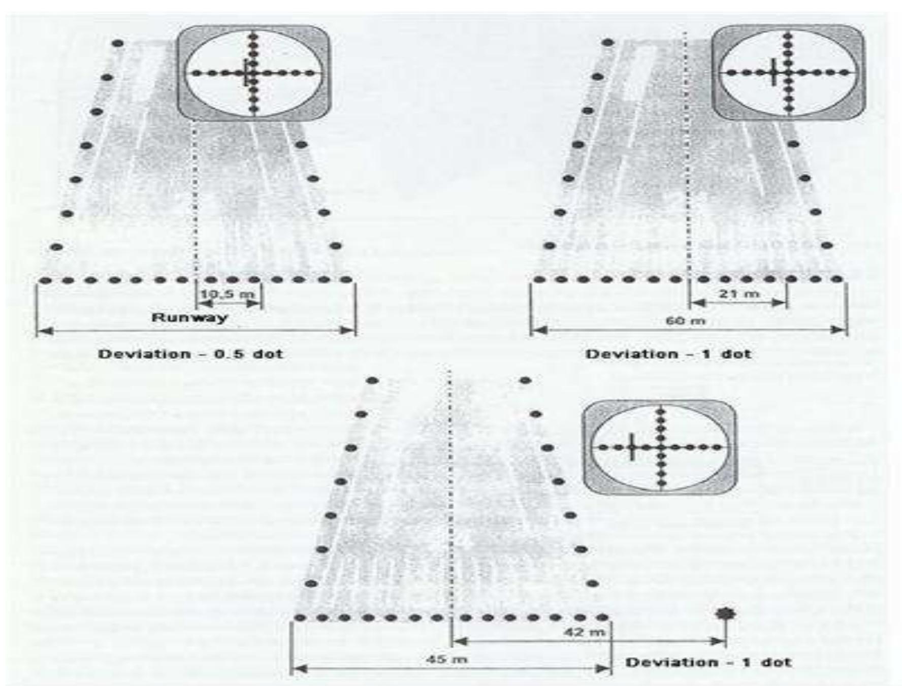 The deviation on localizer signal receiver
