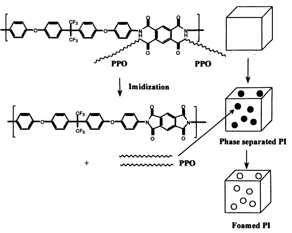 Porous polyimide using block copolymer