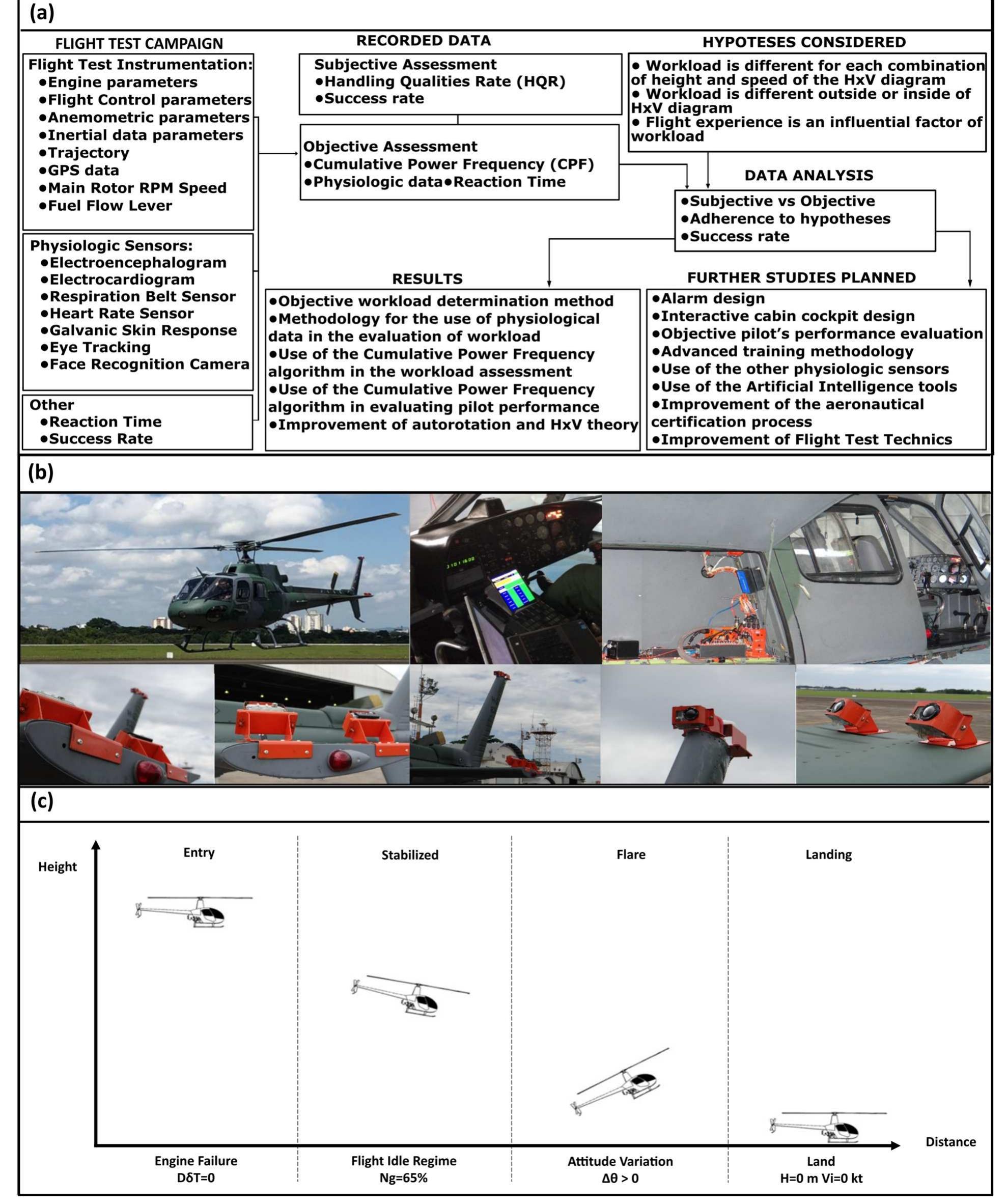 (a) flowchart of the experiment and methodology proposed.