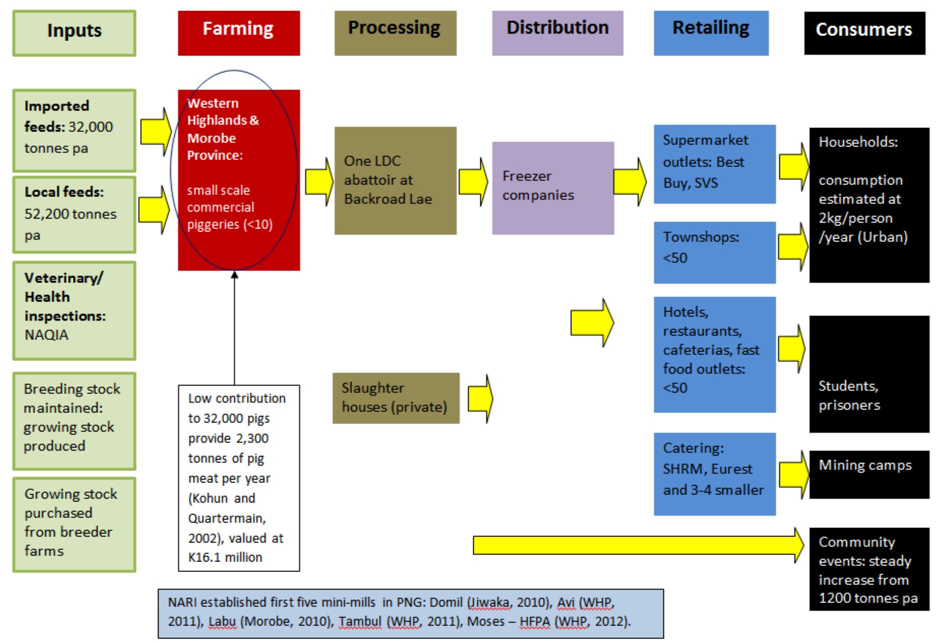 Small-scale pig production value chain map lae city (morobe)