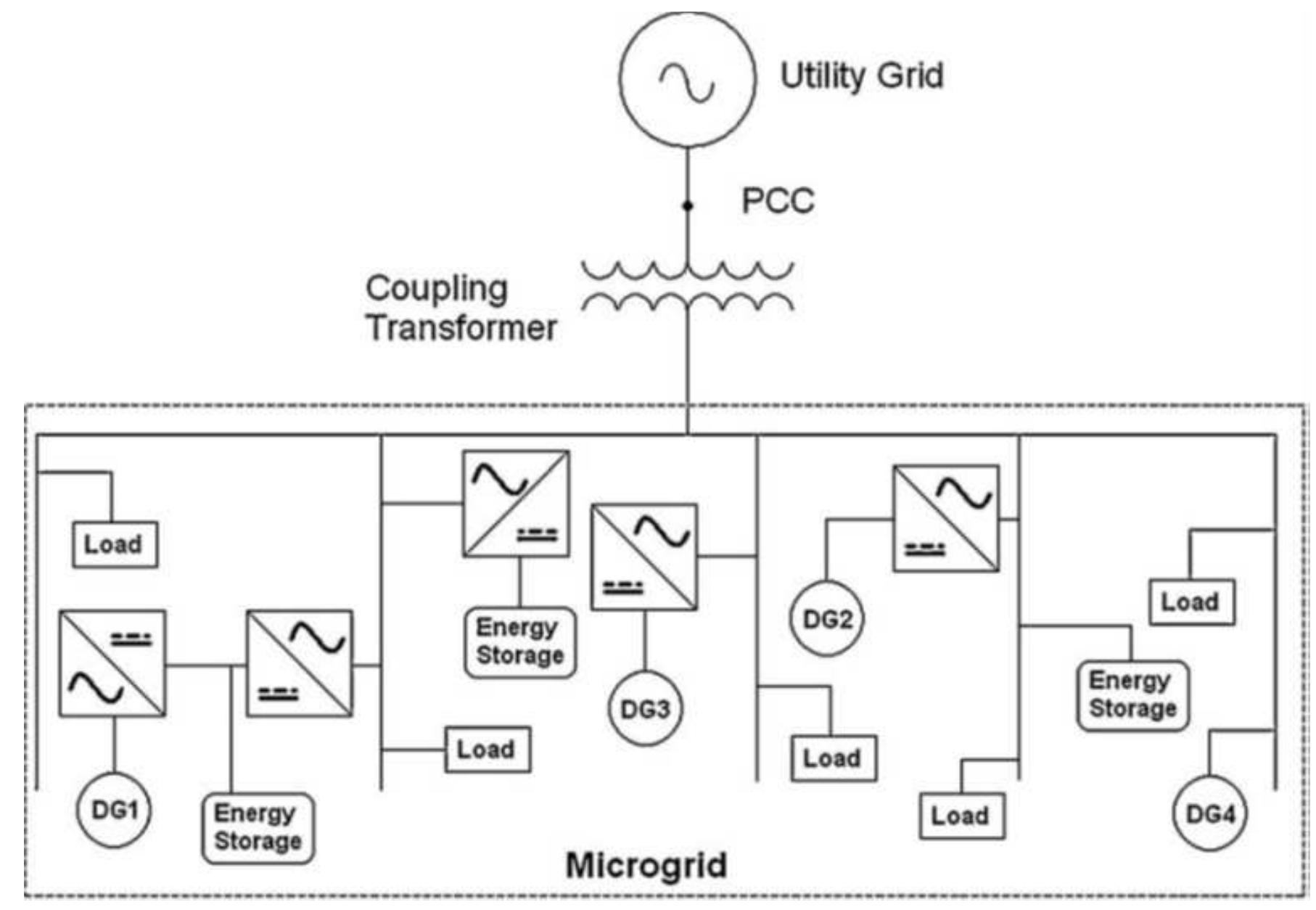 A typical architecture of a microgrid. e connected loads