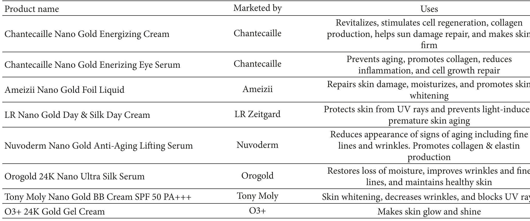 List of marketed formulation of gold nanoparticles.