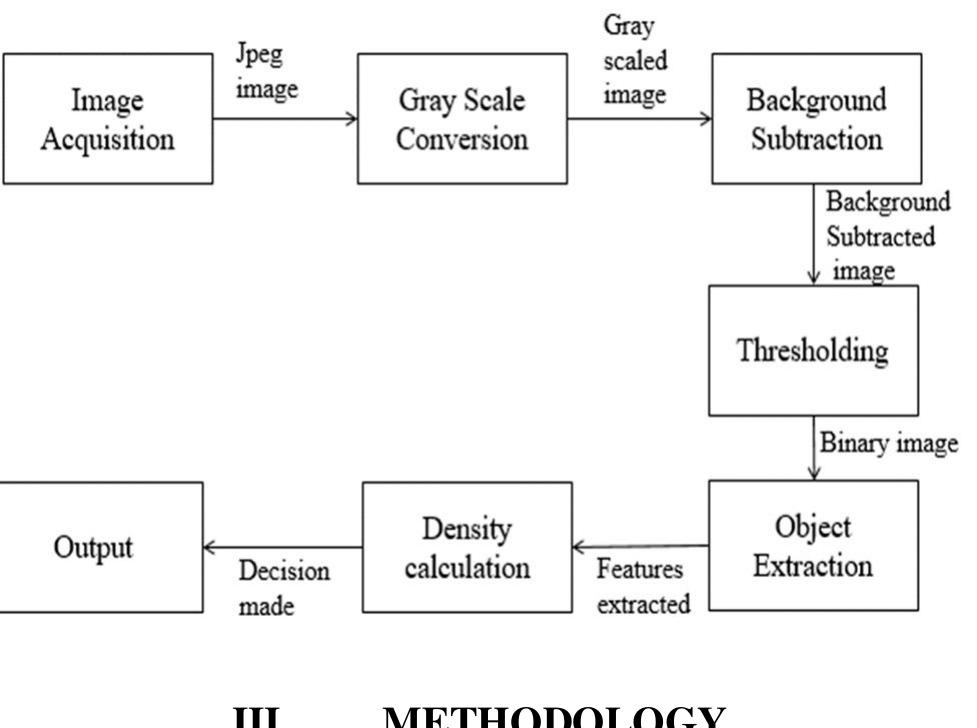 Block diagram of proposed system