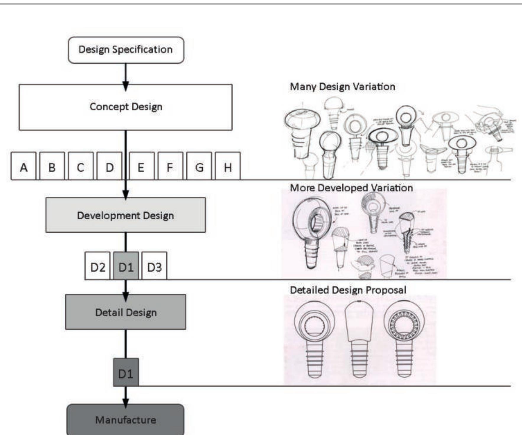 Model of the industrial design process (adapted from self,