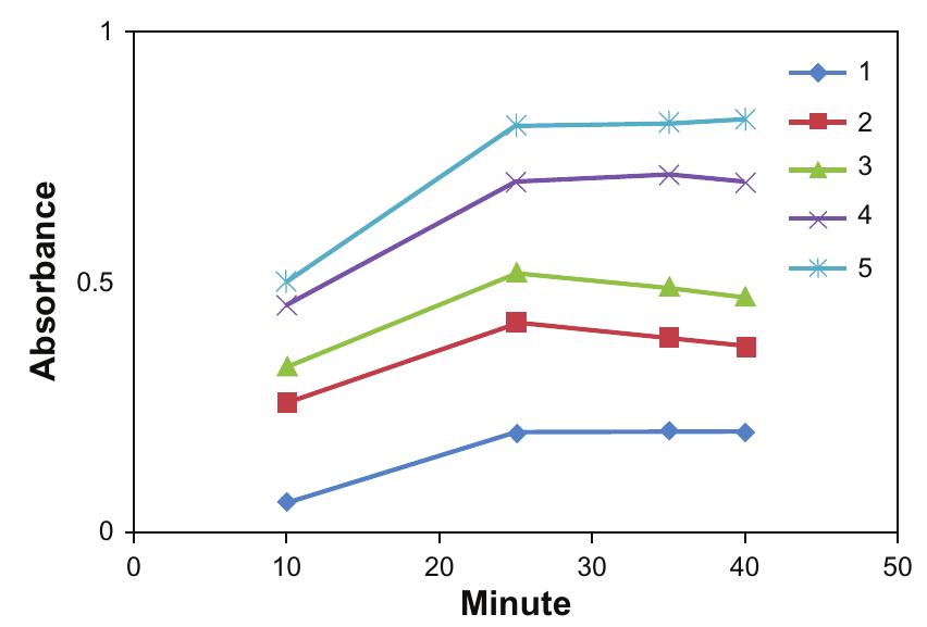 Absorbance versus time graphs for the reaction between