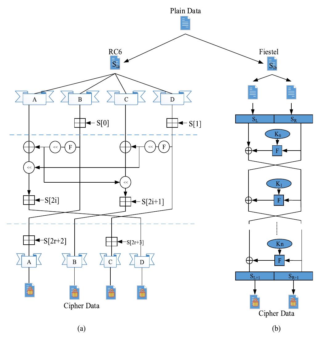 (a) rc6 encryption 2, (b) fiestel encryption system. table