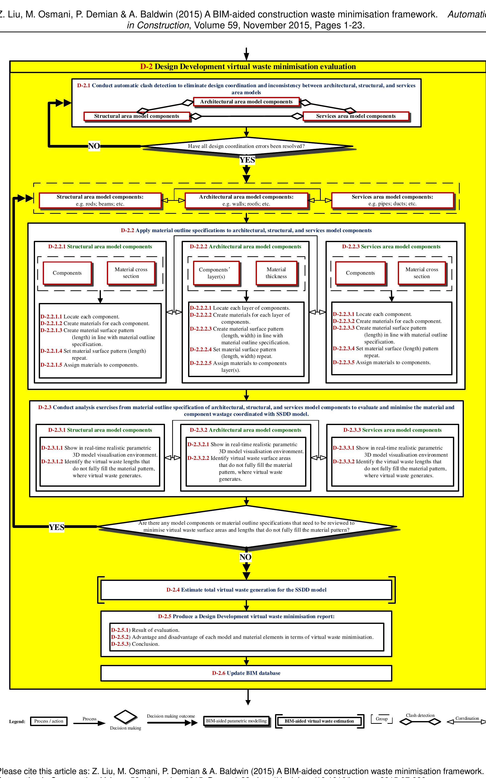 Figure 9 - A BIM-aided construction waste minimisation