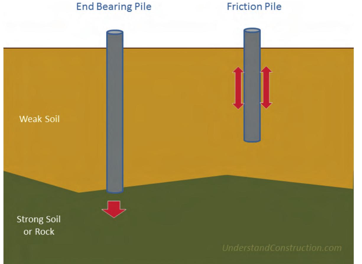 1 schematic of end-bearing piles versus friction piles.