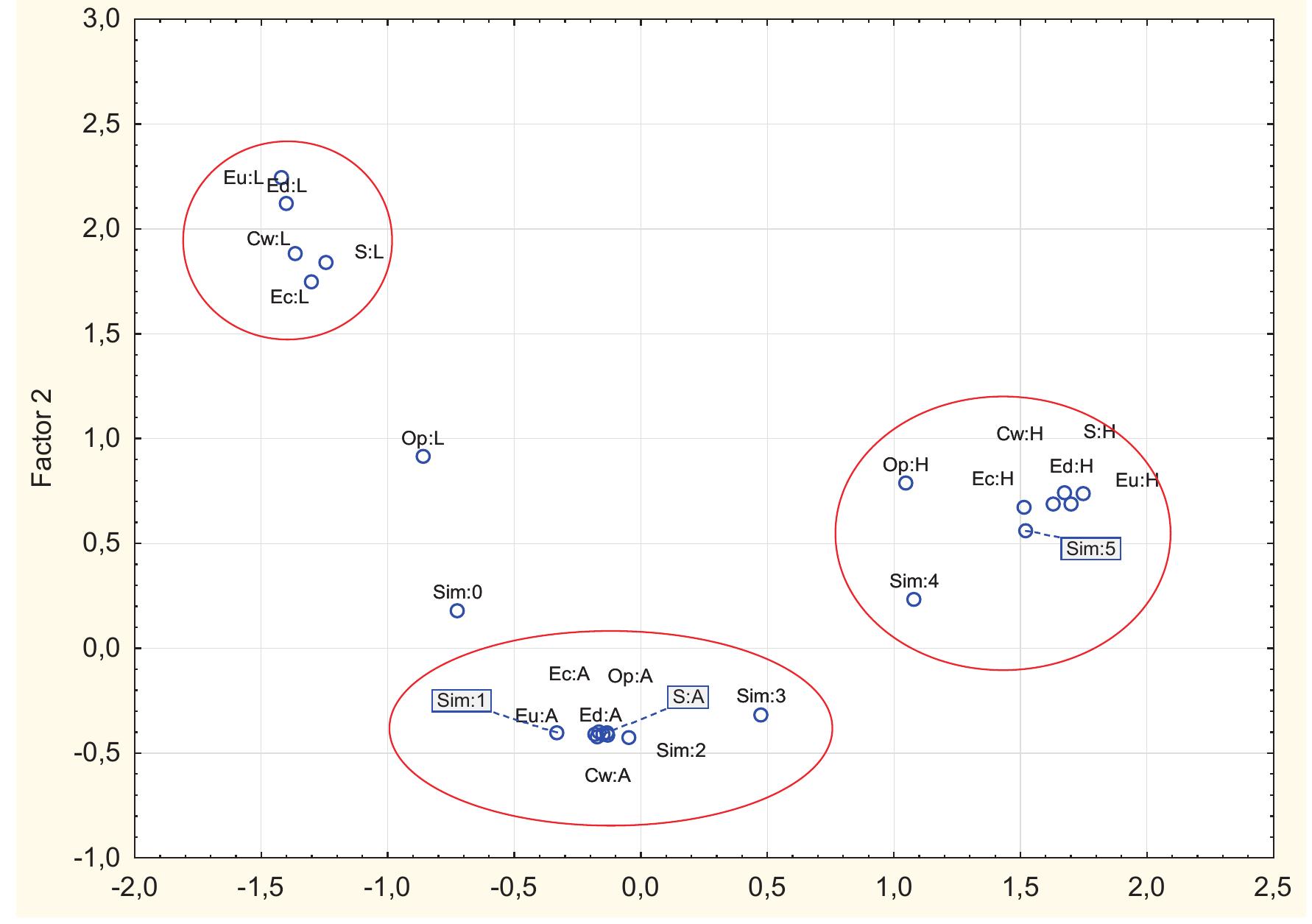 Chart of projection of multidimensional space of mca