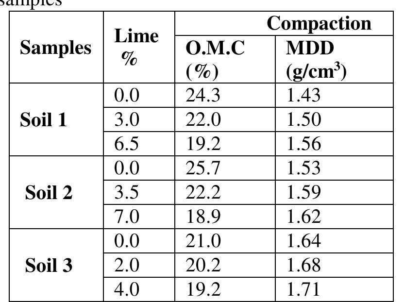 To study the effects of compaction effort on the strength of