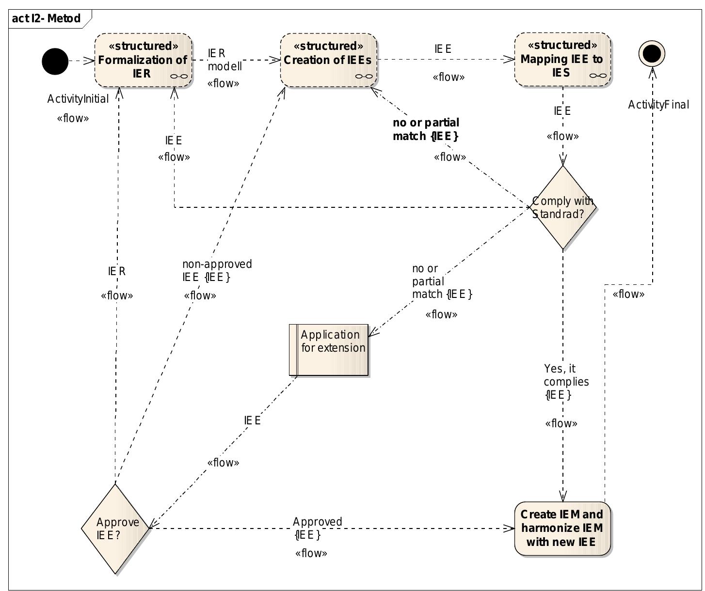 Process/activity diagram the process includes a number of
