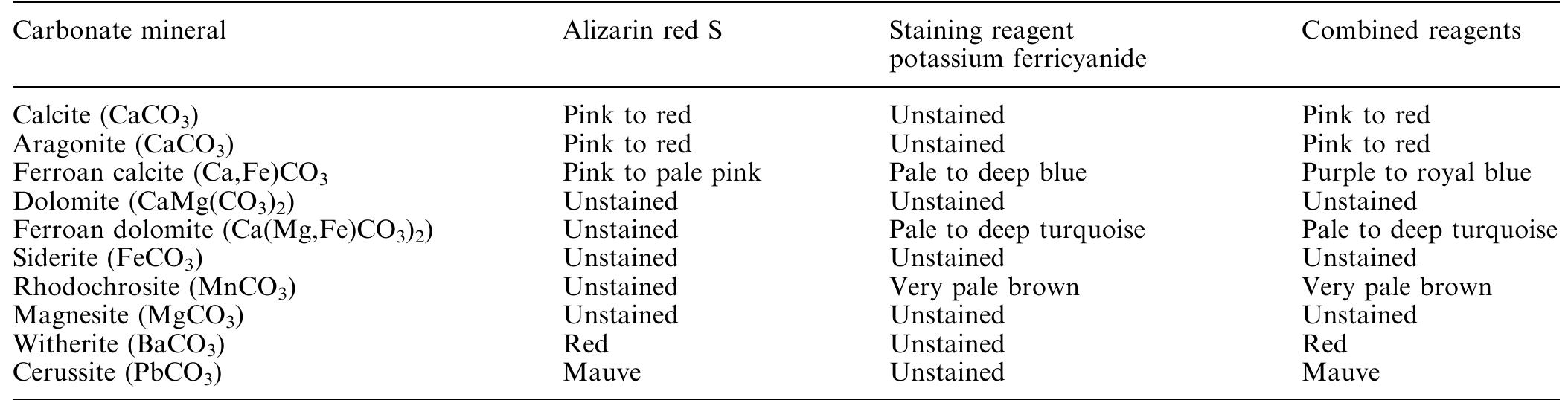 Color of common carbonate minerals after staining tion of