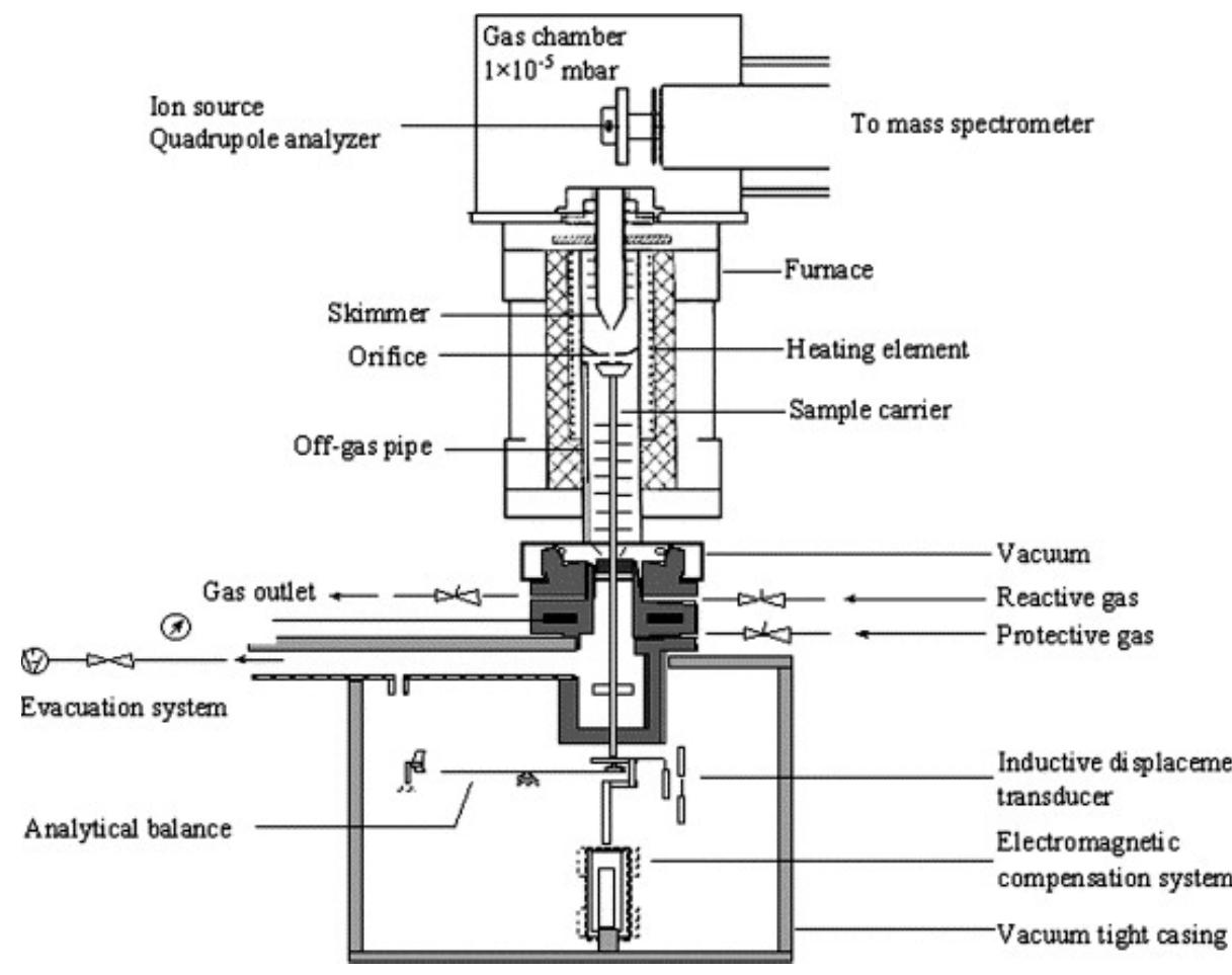 - schematic diagram of tga/dta and qms analysis