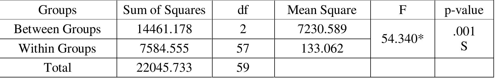 13 Summary Of Post Hoc Tests Multiple Comparisons Of