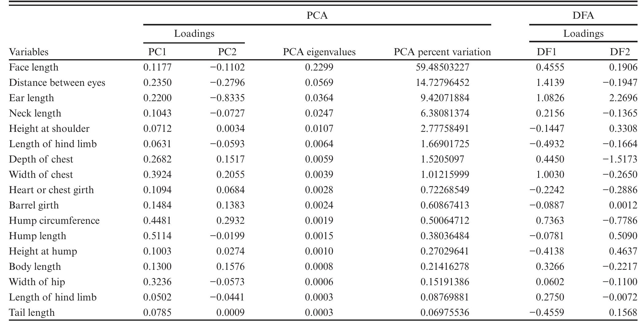 Dfa = discriminant function analysis; pca = principle