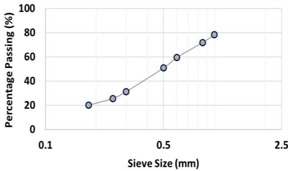 Particle size distribution curve for god is able block