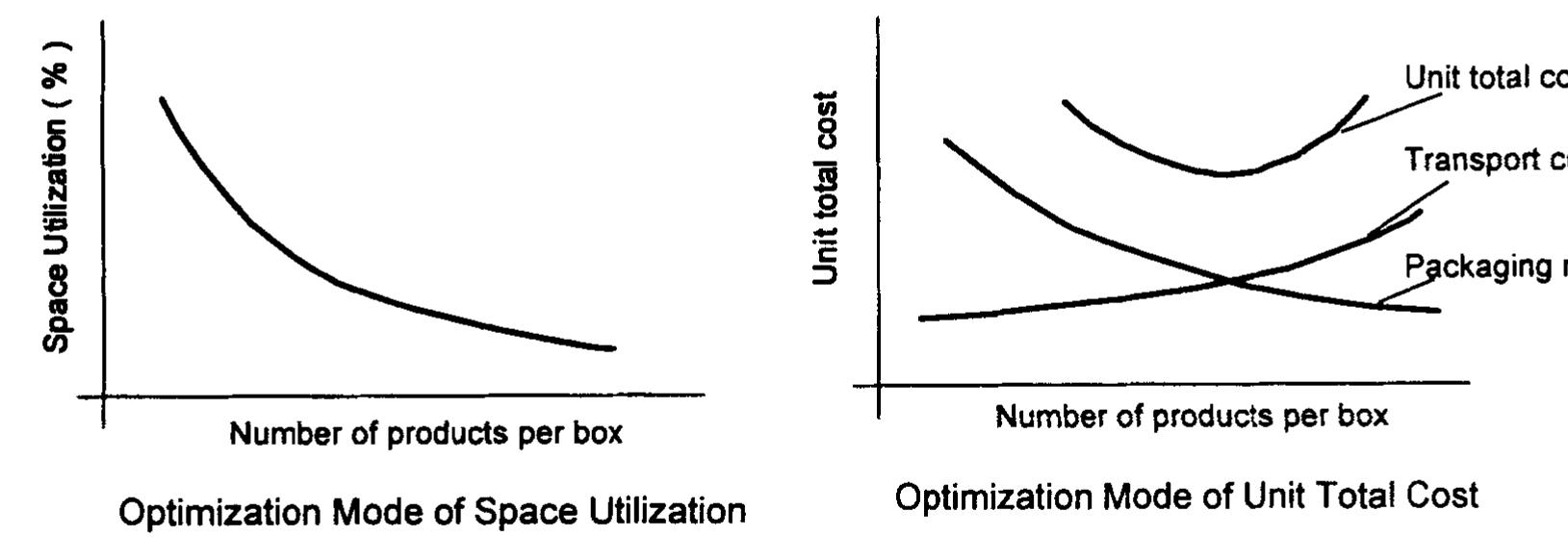 The differences between space utilization and cost