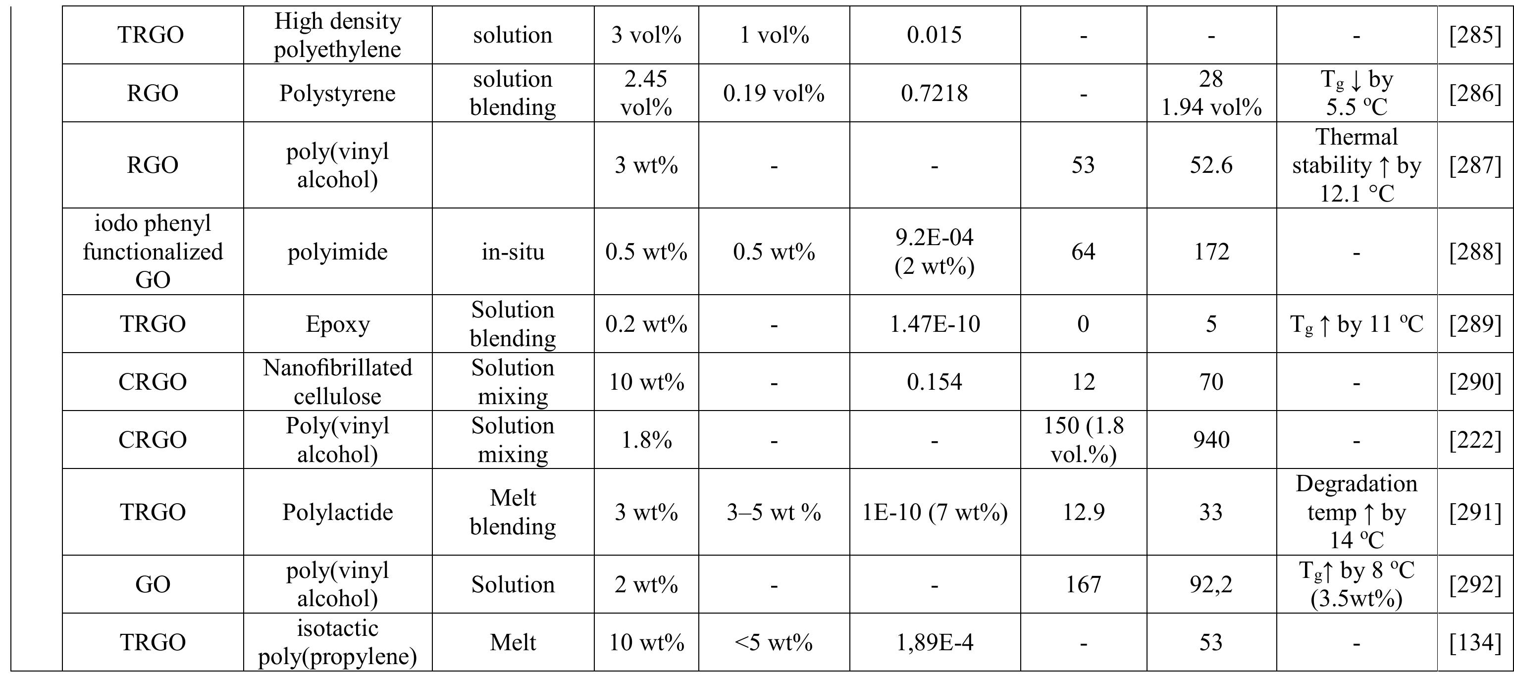 Table 6 - General overview of graphene: Production,