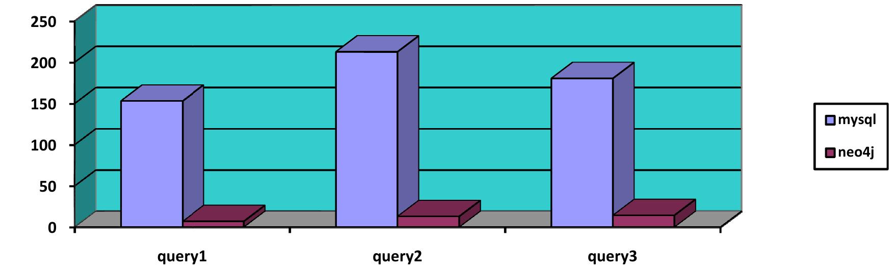 Execution Time For 300 Objects In Column Graph In Mysql And