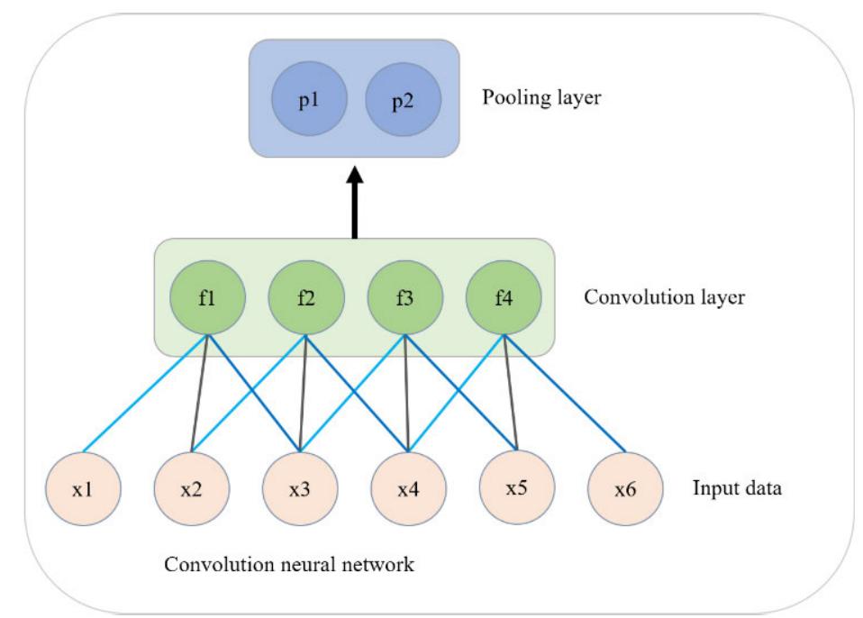 Simple convolution and pooling layer architecture.