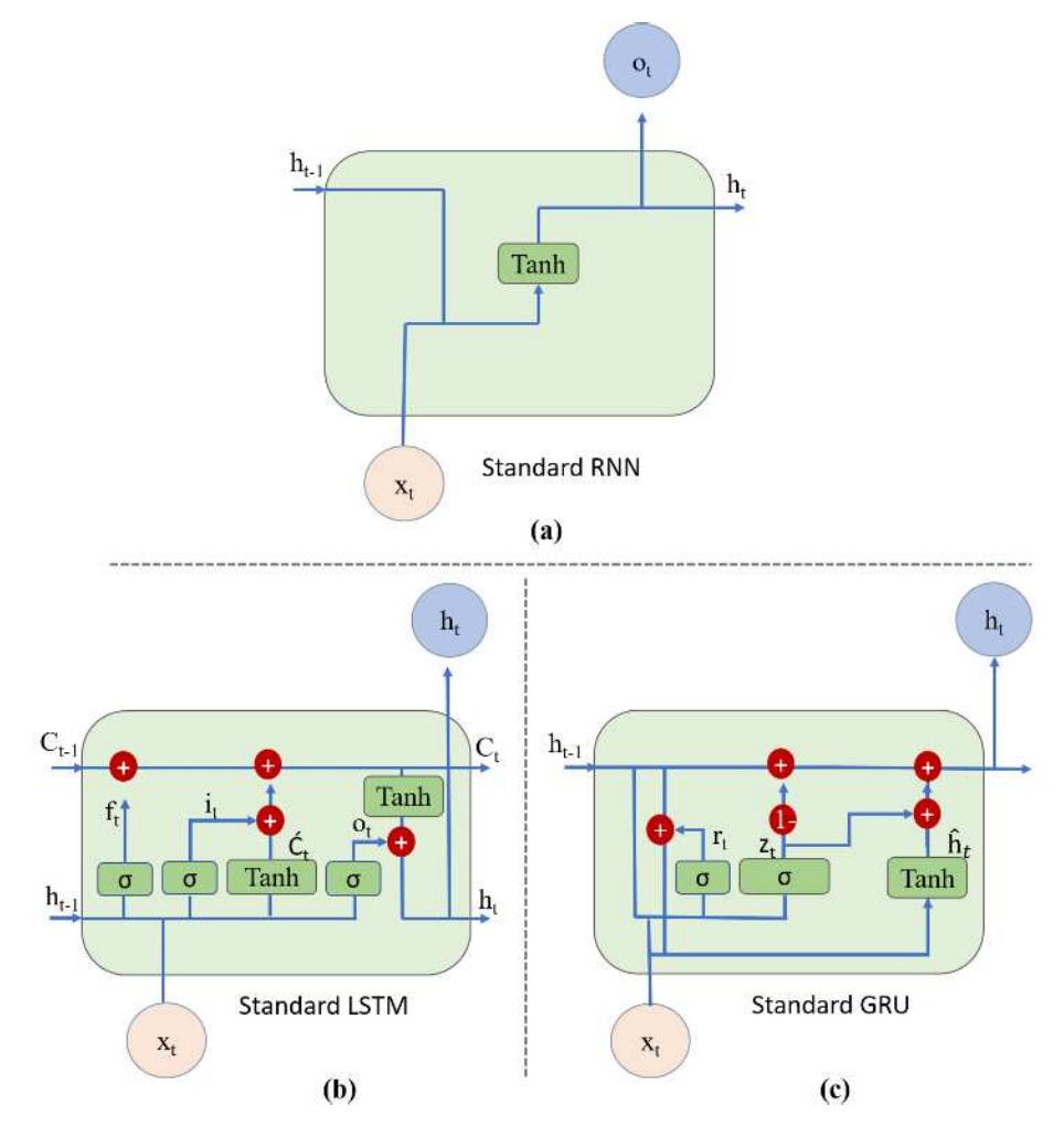 Standard architecture of rnn, lstm and gru.