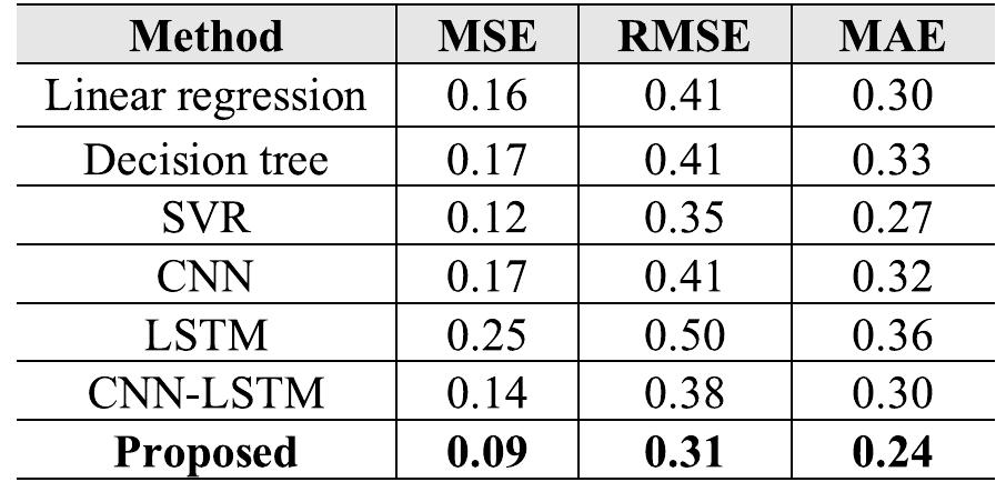 Performance of different machine learning and deep learning