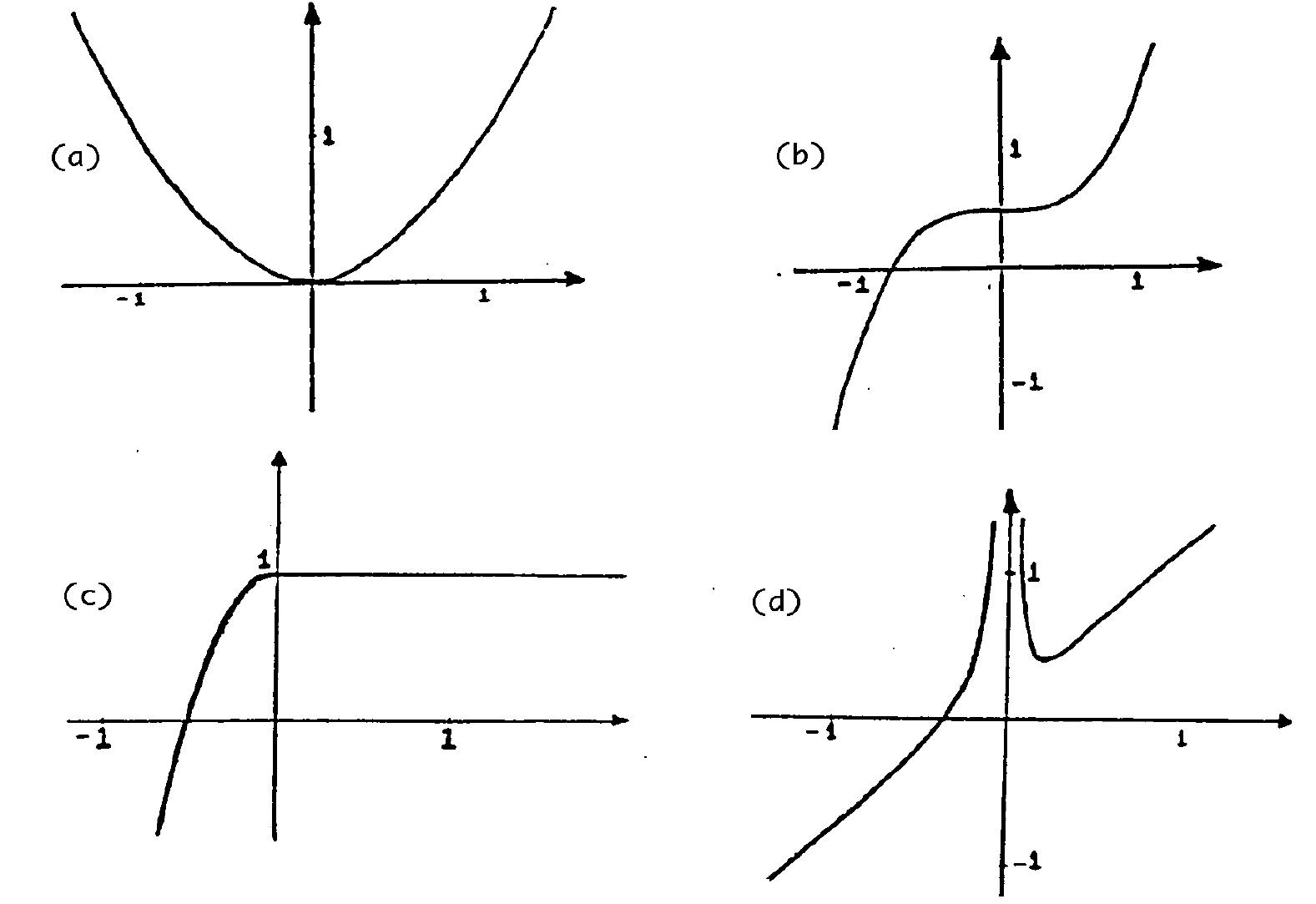 : sketching the gradient graphs for given graphs