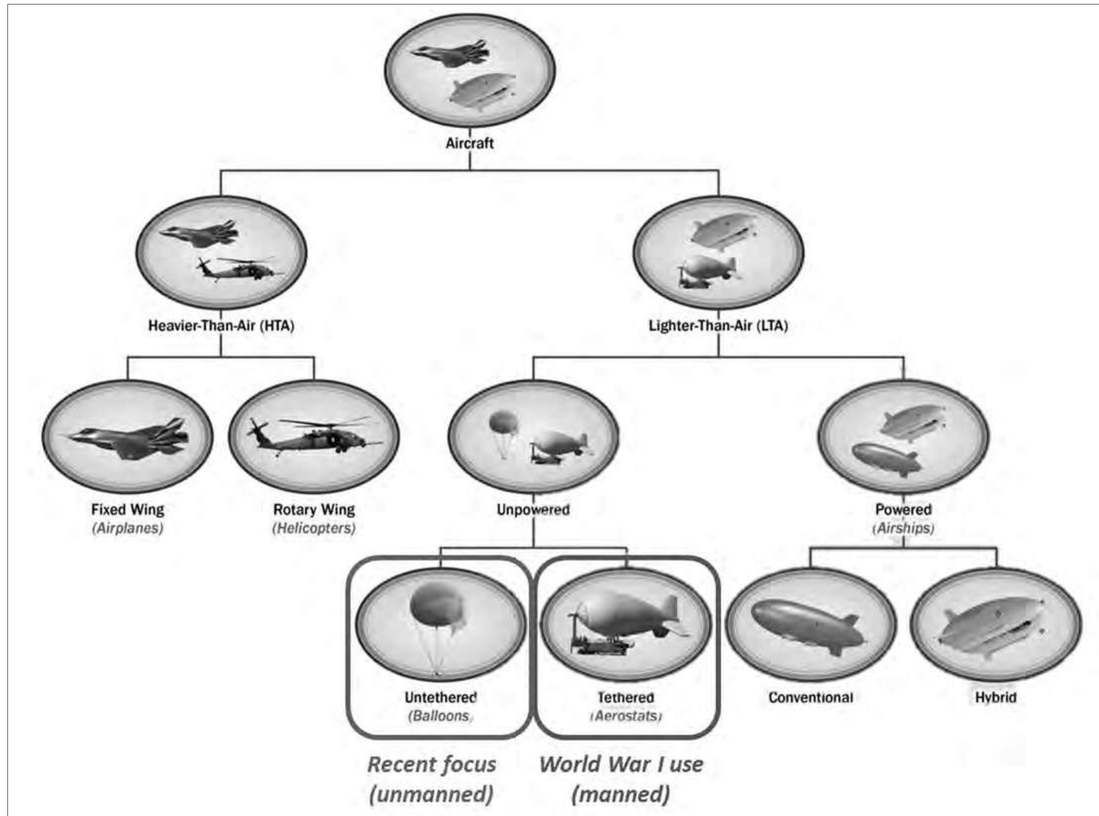 Aircraft taxonomy. the categories of vehicles described in