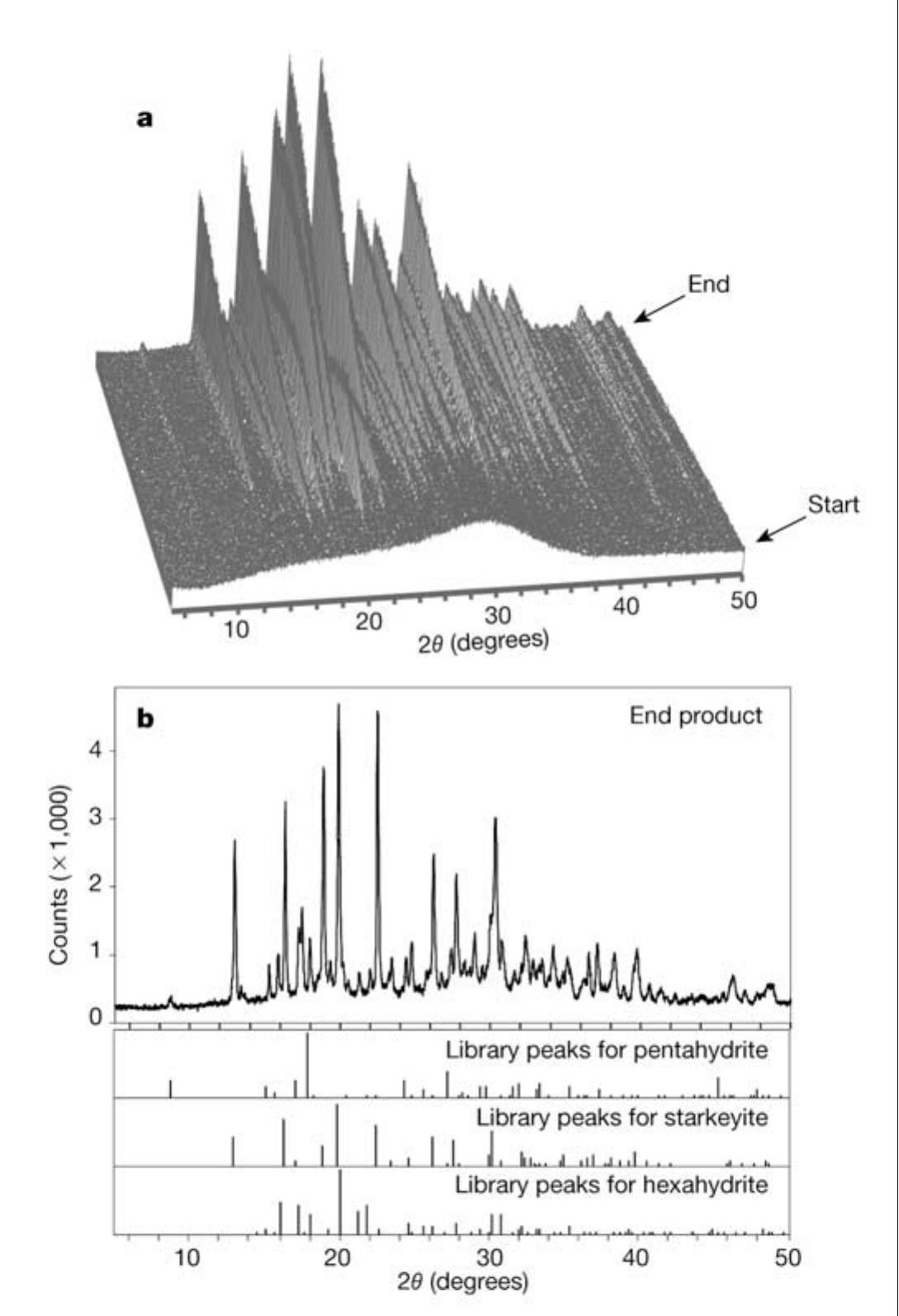 Rehydration experiment in an environmental cell. a, 115