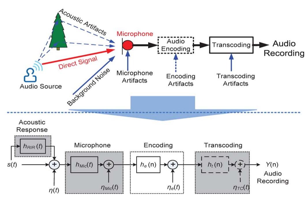 Simplified digital audio recording diagram.