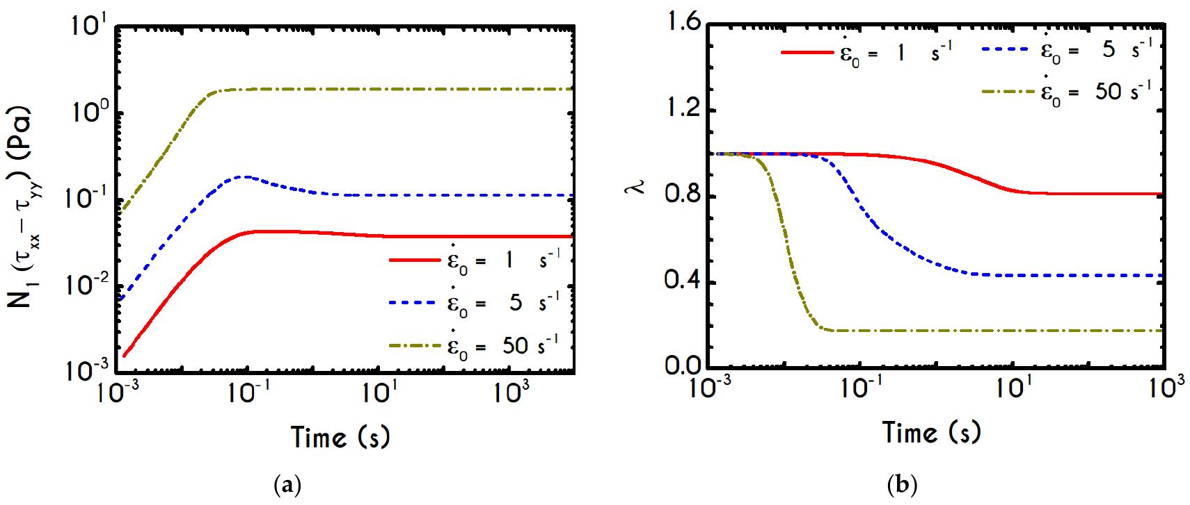 Transient predictions of uniaxial elongation experiment for