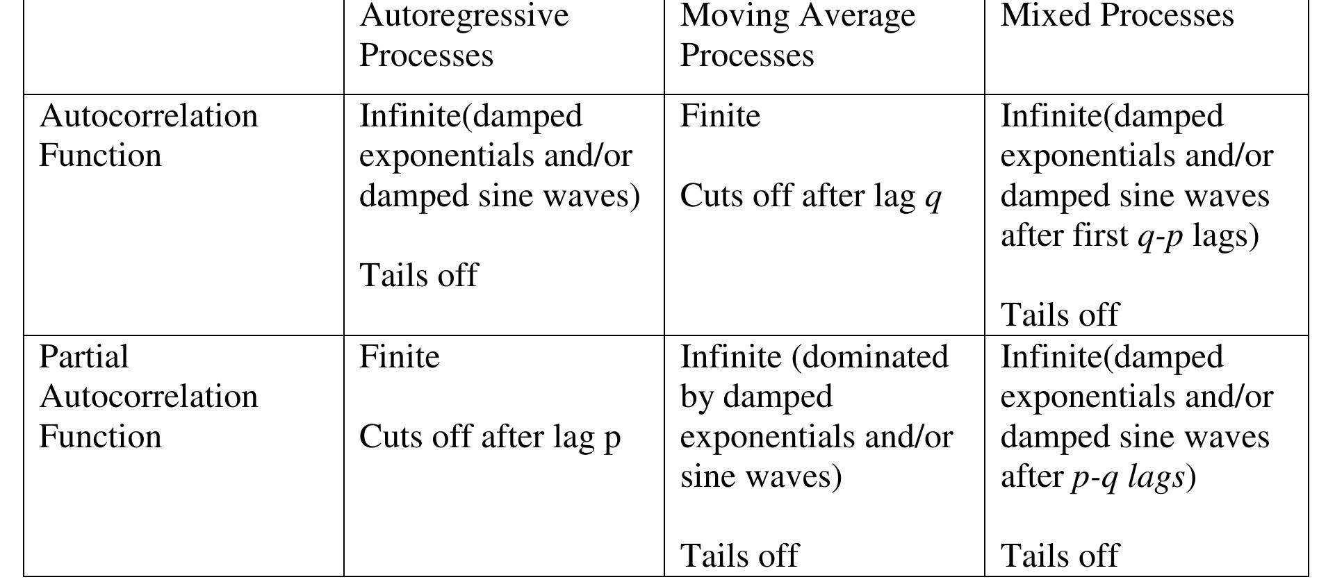 Summary of properties of acf and pacf for autoregressive,