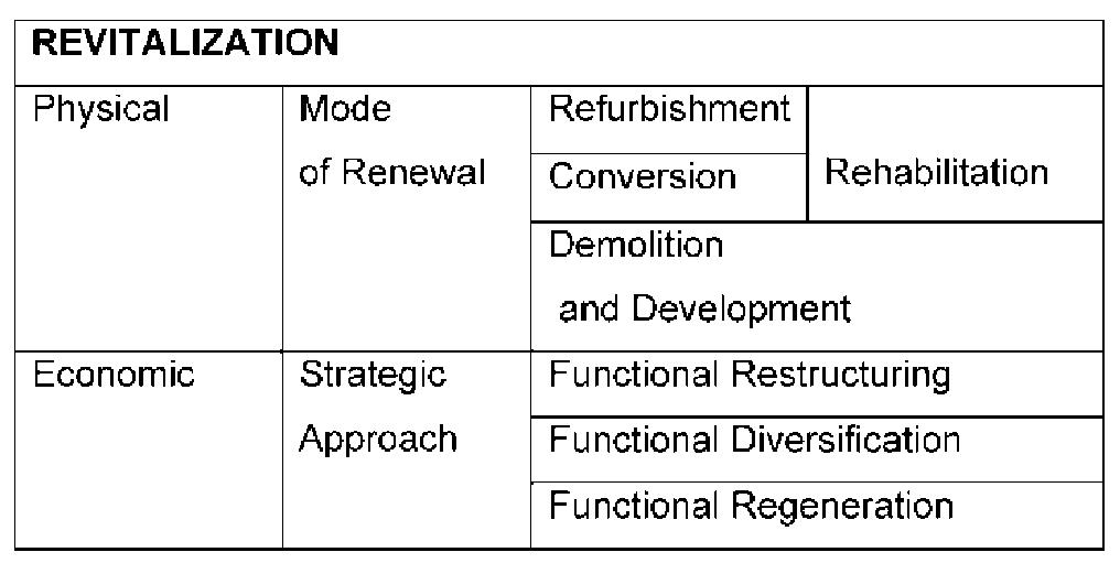 Types of revitalization