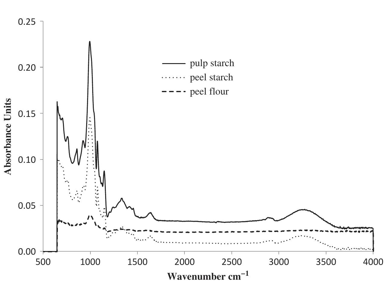 Ft-ir spectra of culled plantain pulp starch, peel starch,