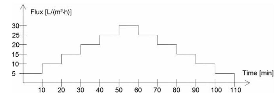 | example of ascending and descending phases. for each